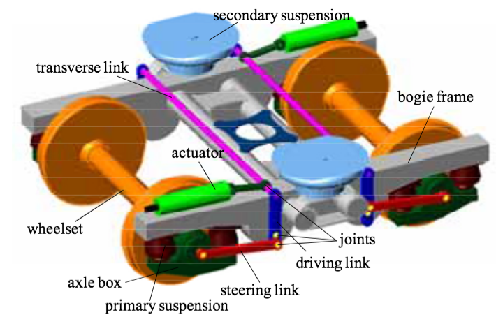 « Steering bogie offers useful economies » – Systèmes de transport dans ...