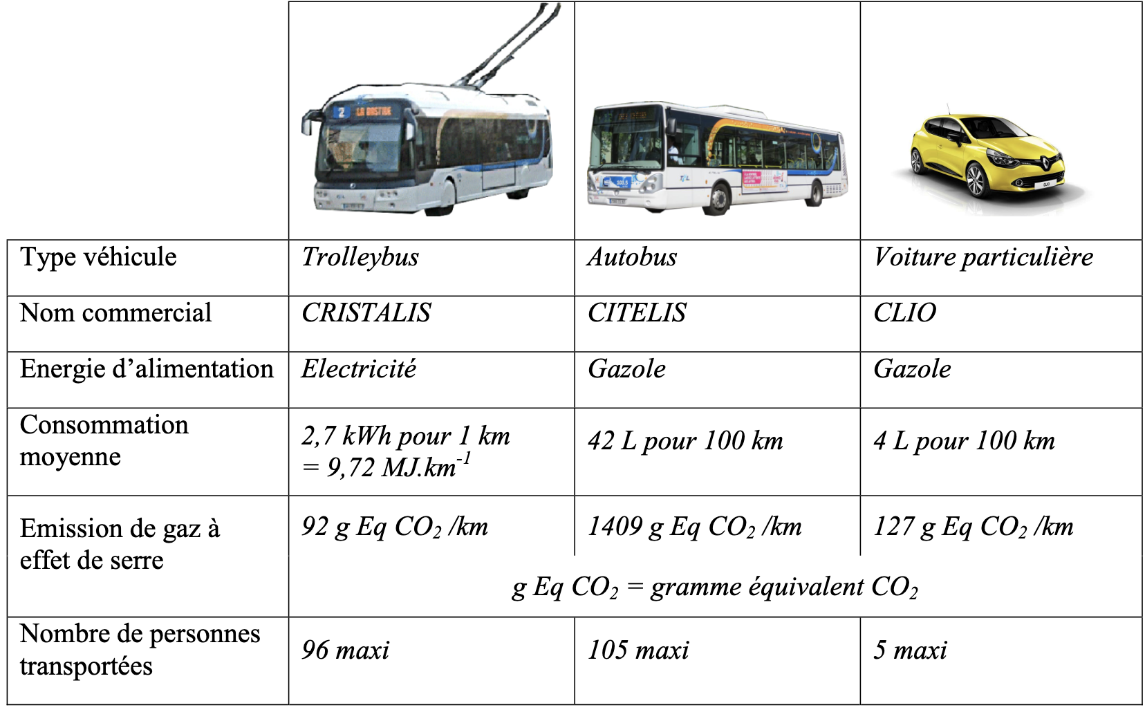« L’autobus sur la bonne voie: carburants » – Systèmes de transport ...